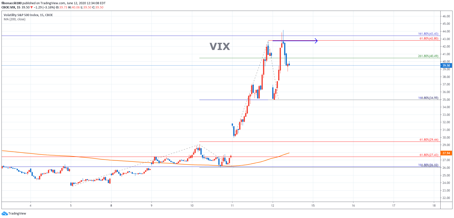 VIX CHART 061220 – fibonacci6180