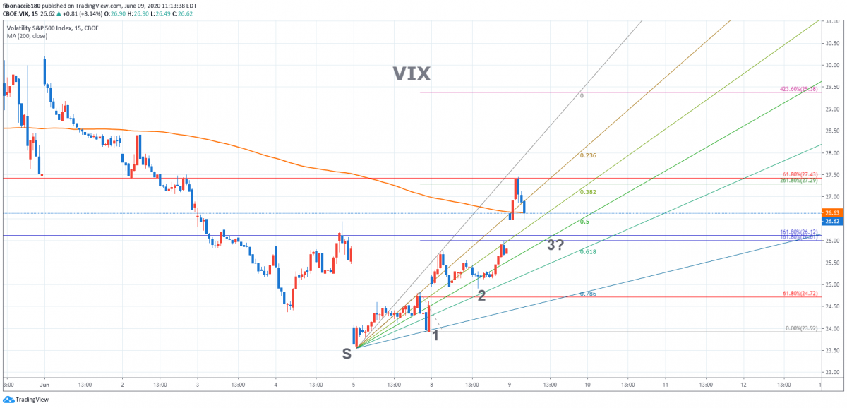 VIX CHART 060920 – fibonacci6180