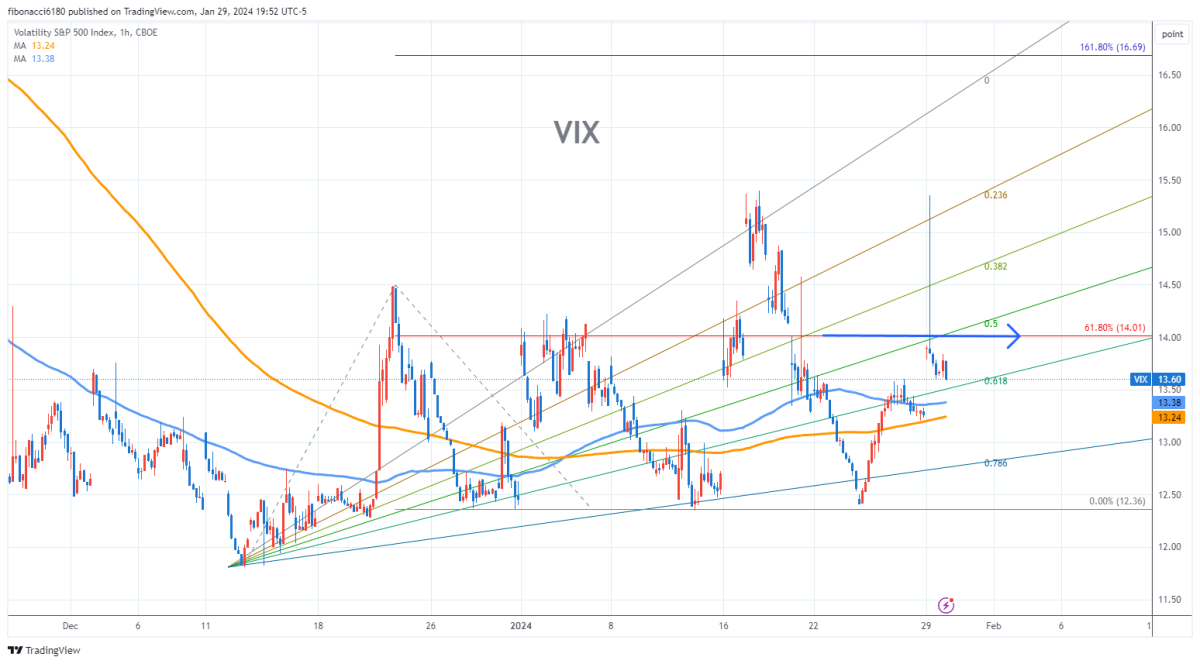 VIX Stock Chart Fibonacci Analysis 012924 – fibonacci6180