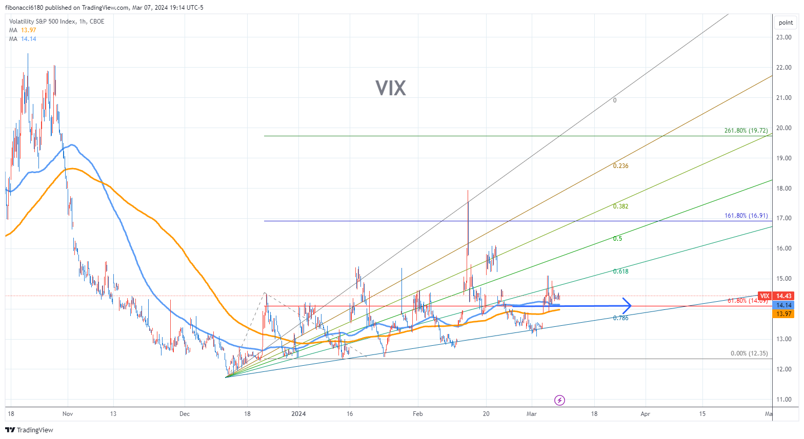 VIX Stock Chart Fibonacci Analysis 030724 – fibonacci6180