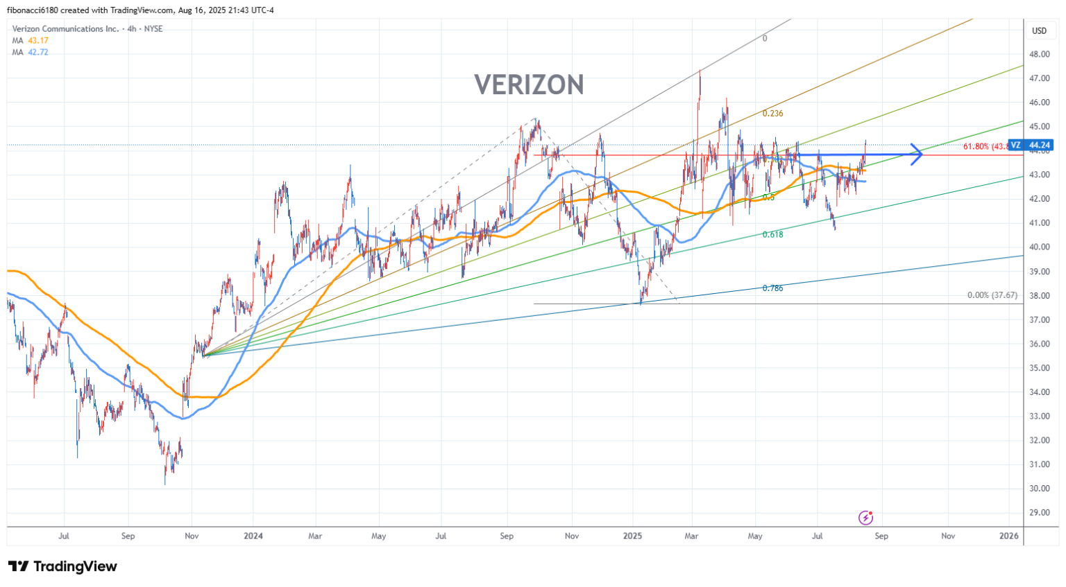 Verizon Stock Chart Fibonacci Analysis 081525 – fibonacci6180
