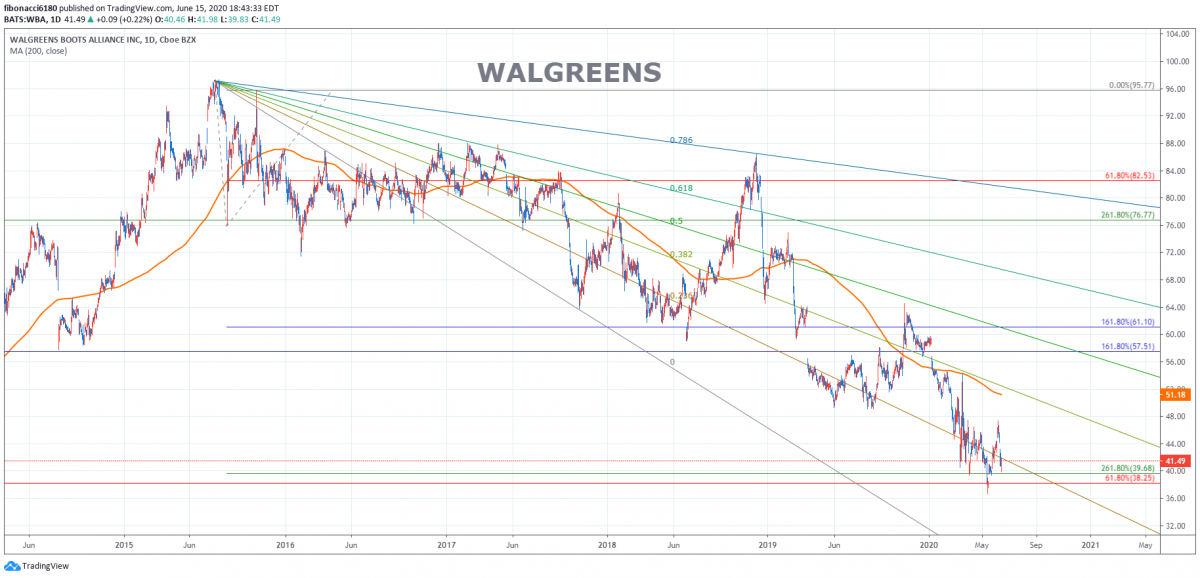 WALGREENS(WBA) CHART 061520 – fibonacci6180