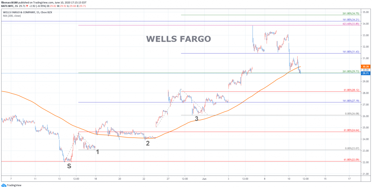 WELLS FARGO(WFC) CHART 061020 – fibonacci6180