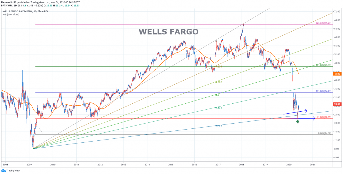 Wells Fargo(WFC) CHART 060220 – fibonacci6180