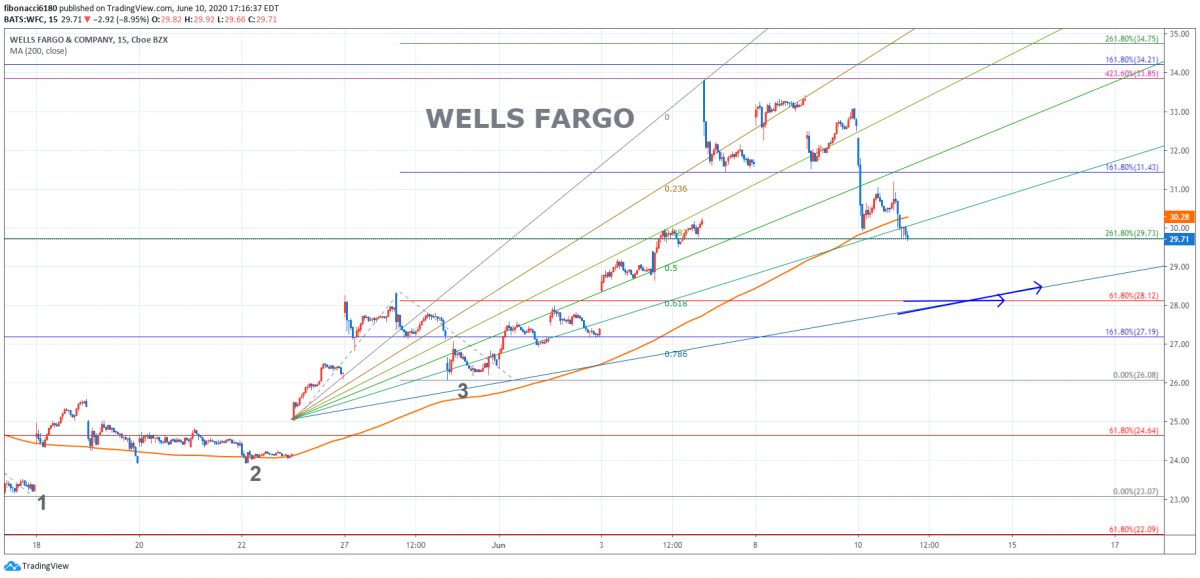 WELLS FARGO(WFC) CHART 061020 – fibonacci6180