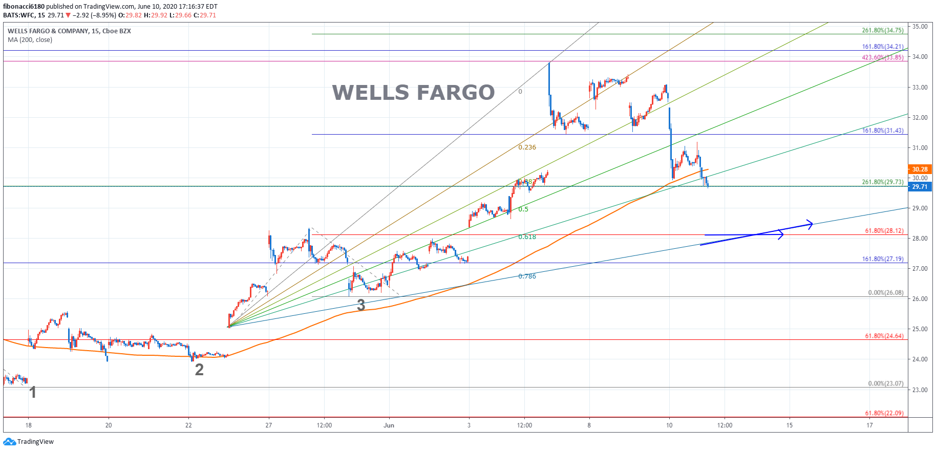 WELLS FARGO(WFC) CHART 061020 – fibonacci6180