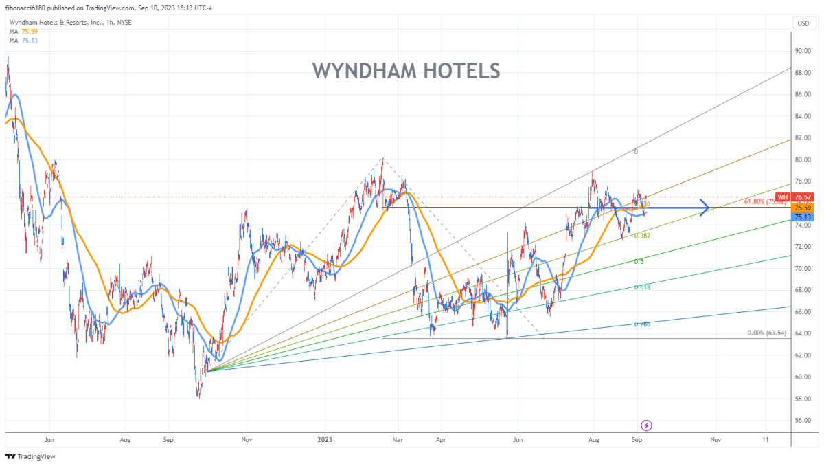 WYNDHAM HOTELS Stock Chart Fibonacci Analysis 091023 – fibonacci6180