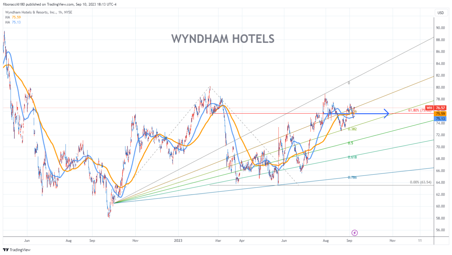 WYNDHAM HOTELS Stock Chart Fibonacci Analysis 091023 – fibonacci6180