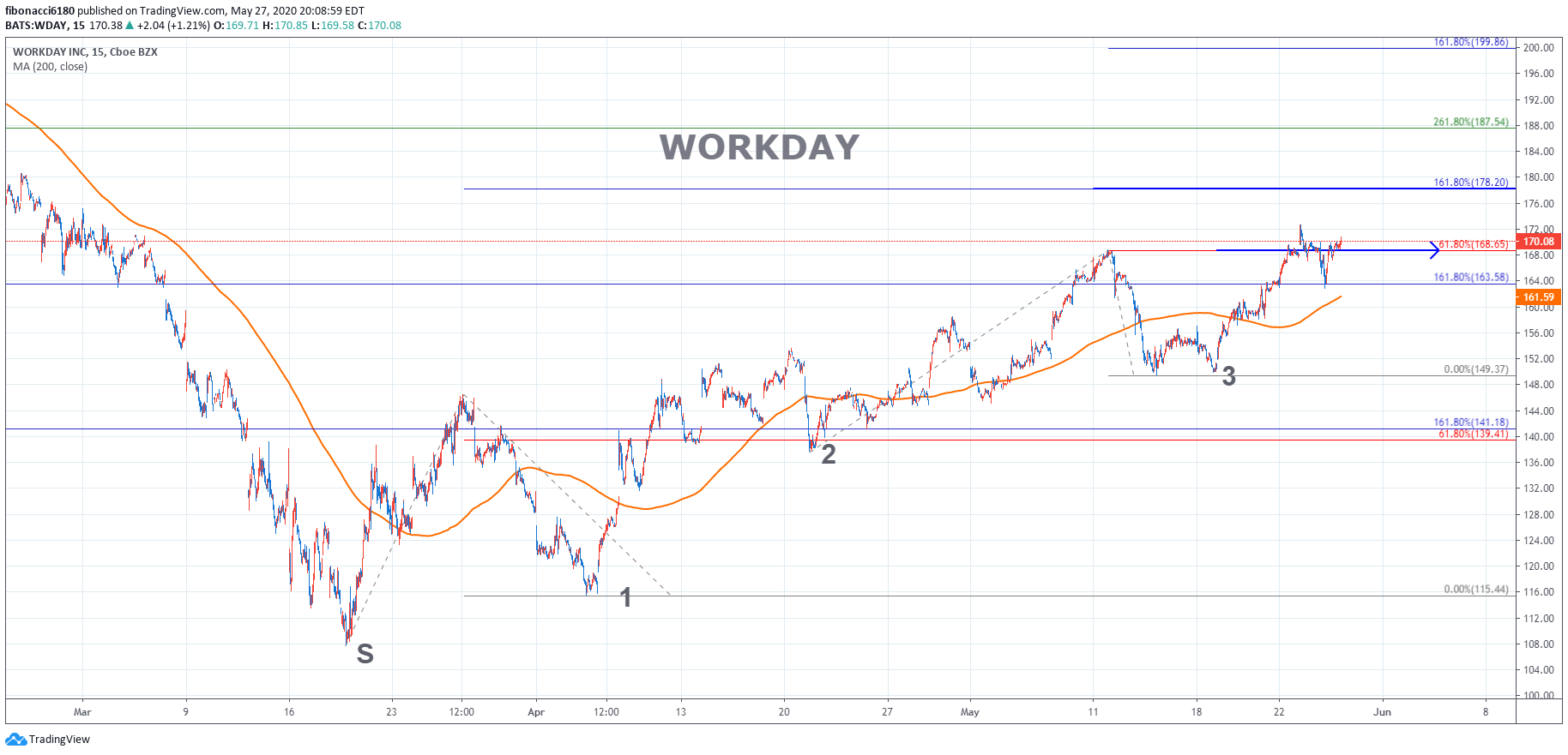 WORKDAY CHART 052720 – fibonacci6180