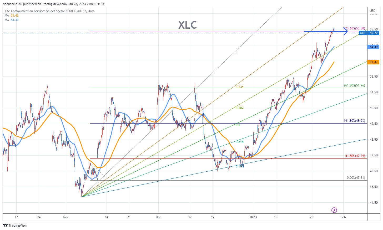 XLC Chart Fibonacci Analyses 012823 – fibonacci6180