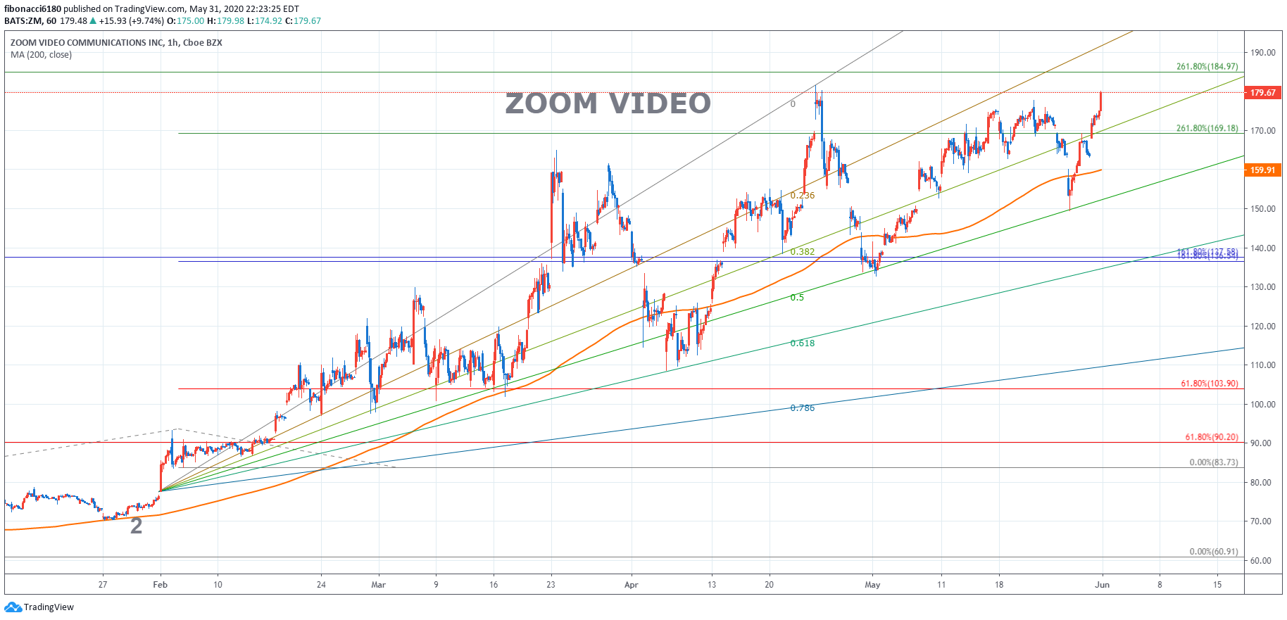 Zoom Video(ZM) chart 052920 – fibonacci6180