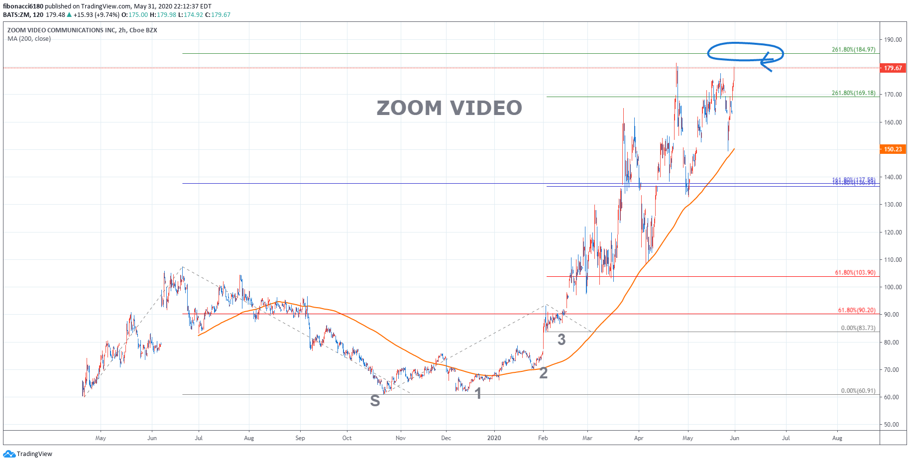 Zoom Video(ZM) chart 052920 – fibonacci6180