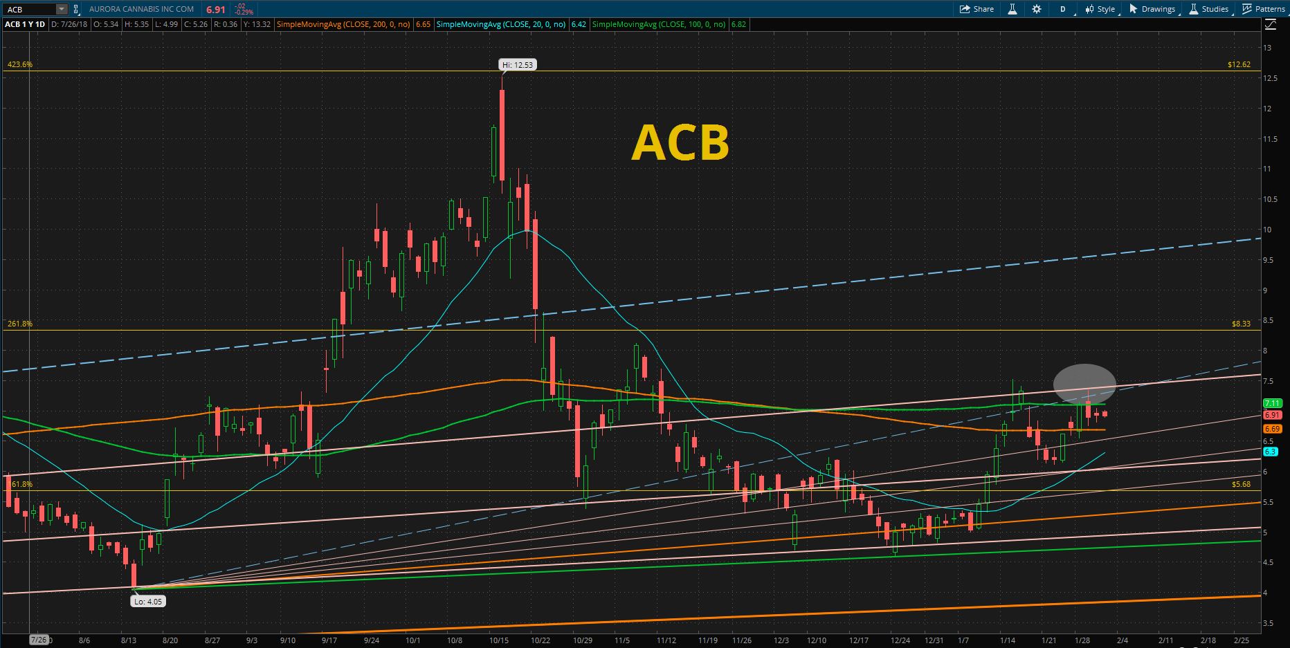 Chart Analysis – ACB – fibonacci6180