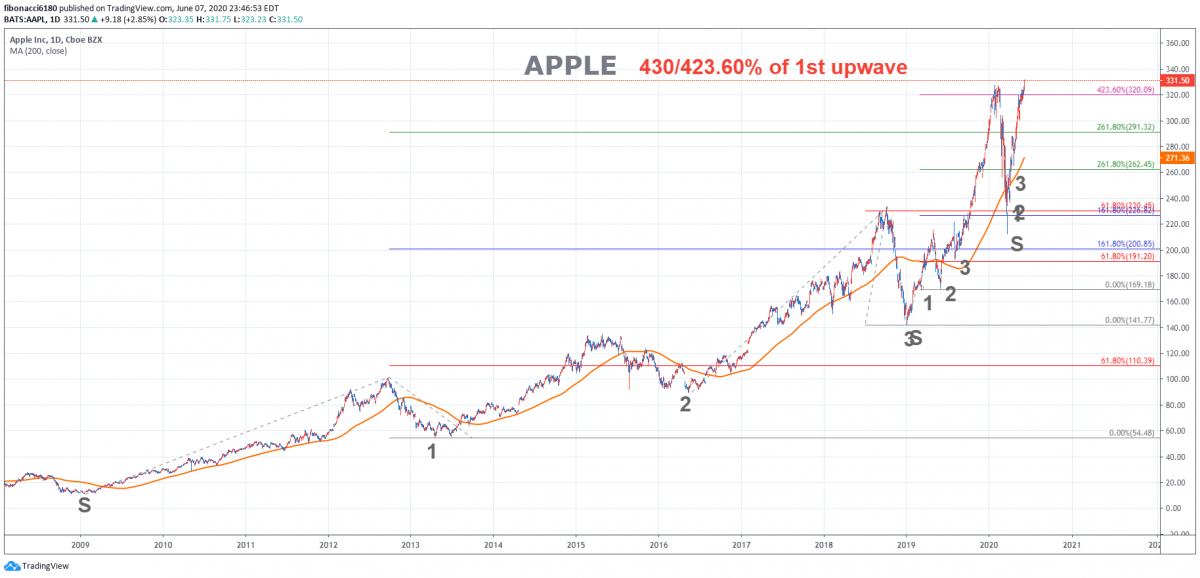 APPLE(APPL) CHART 060520 – fibonacci6180