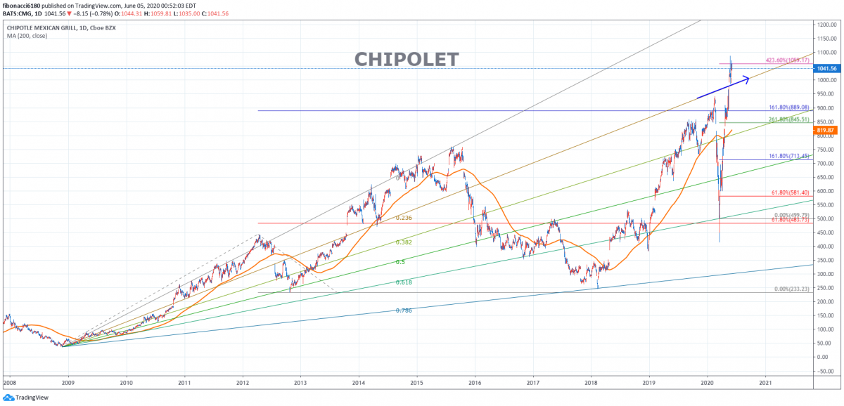 CHIPOTLE(CMG) chart 060420 – fibonacci6180