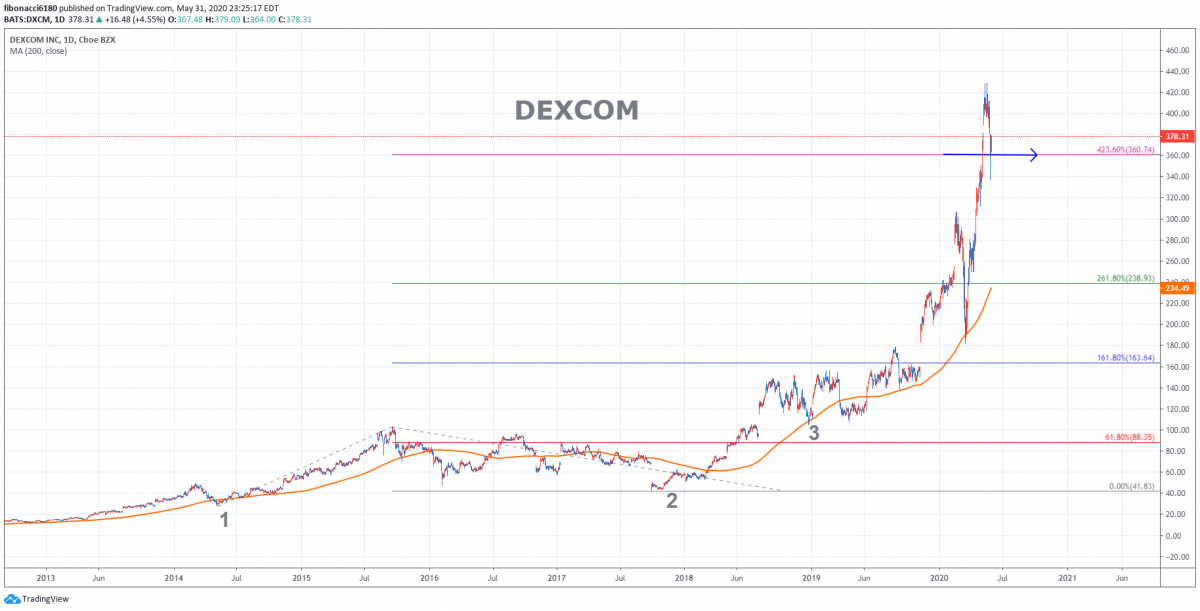 DexCom(DXCM) chart 052920 – fibonacci6180