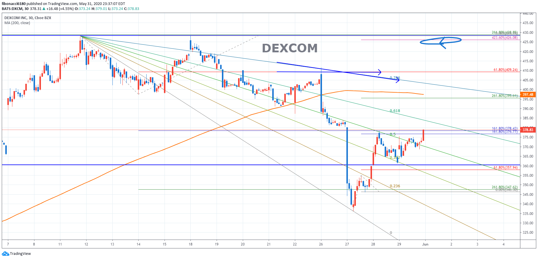 DexCom(DXCM) chart 052920 – fibonacci6180