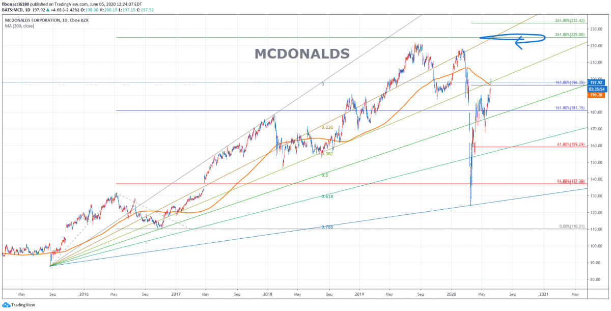 MCDONALDS(MCD) CHART 060520 – fibonacci6180