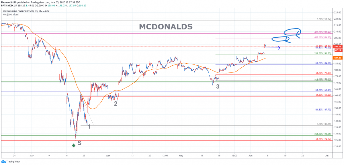 MCDONALDS(MCD) CHART 060520 – fibonacci6180