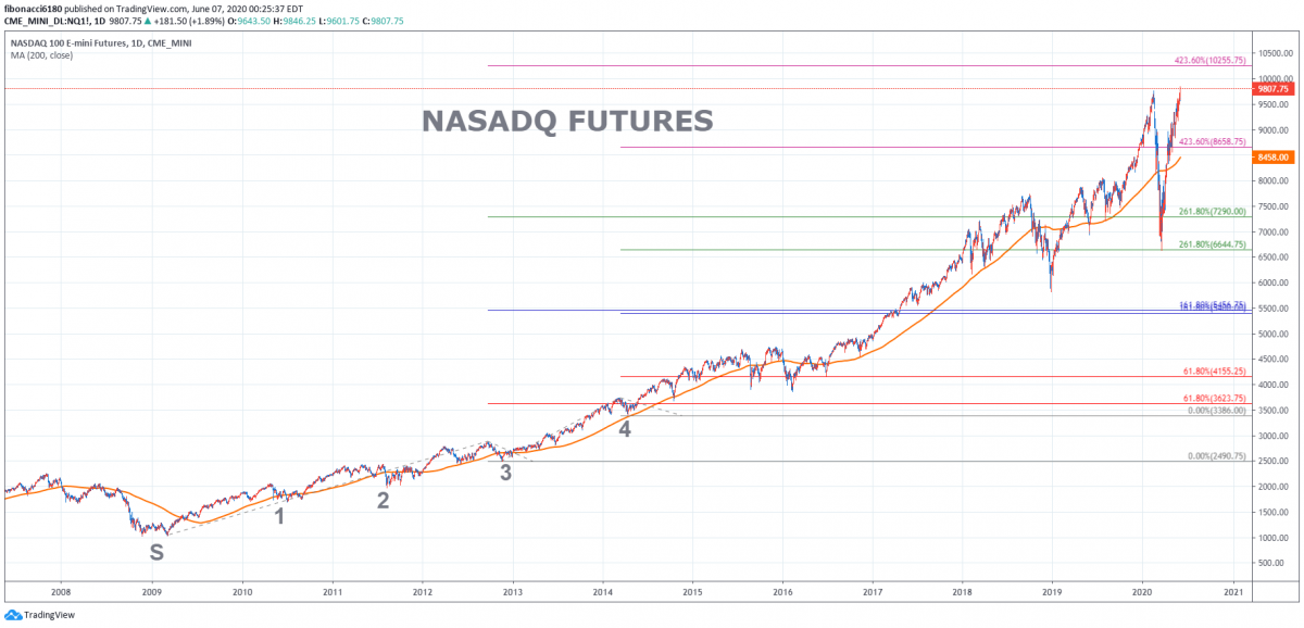 nasdaq futures 1 – fibonacci6180