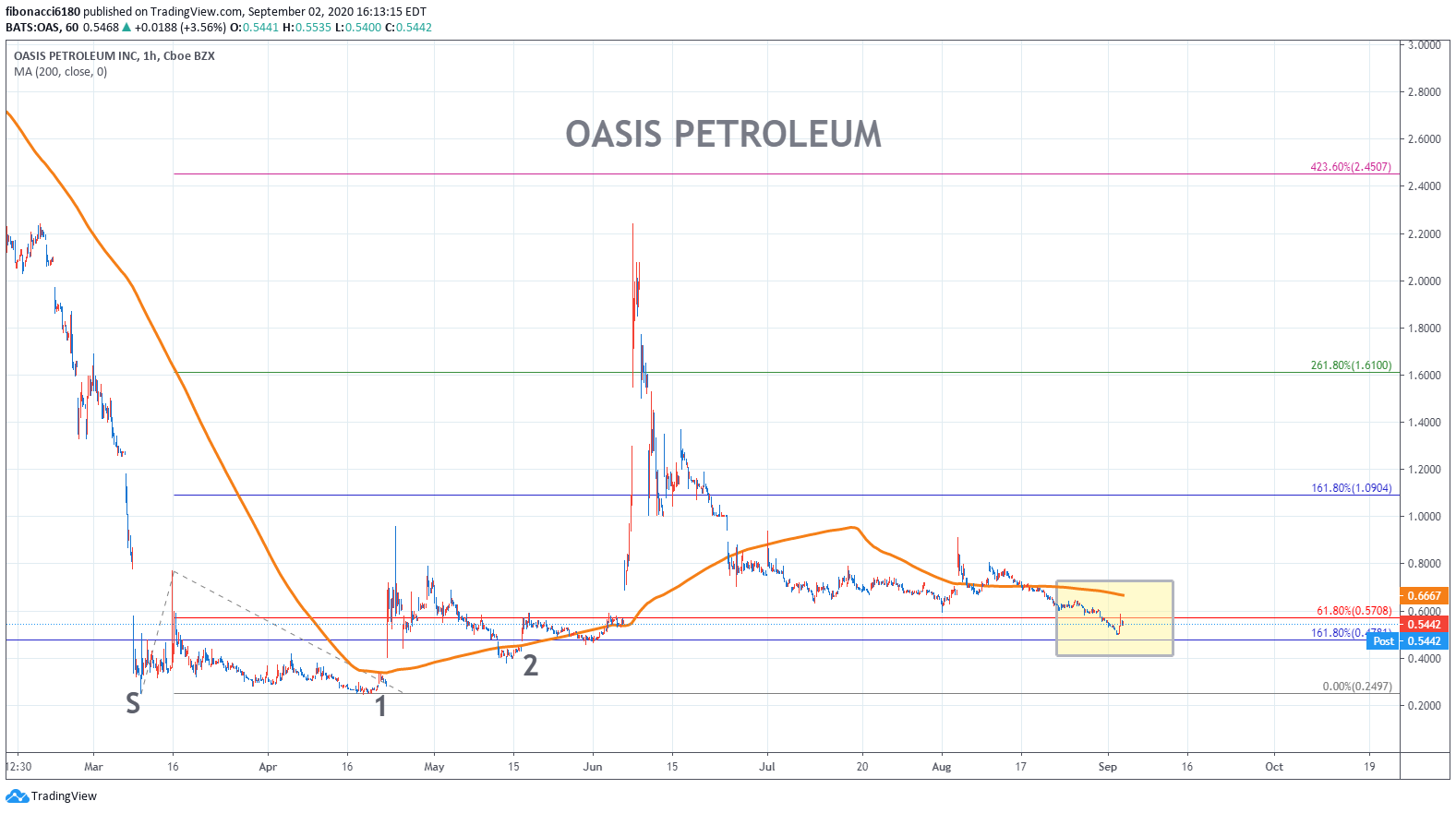 OASIS PETROLEUM(OAS) CHART 090220 – fibonacci6180