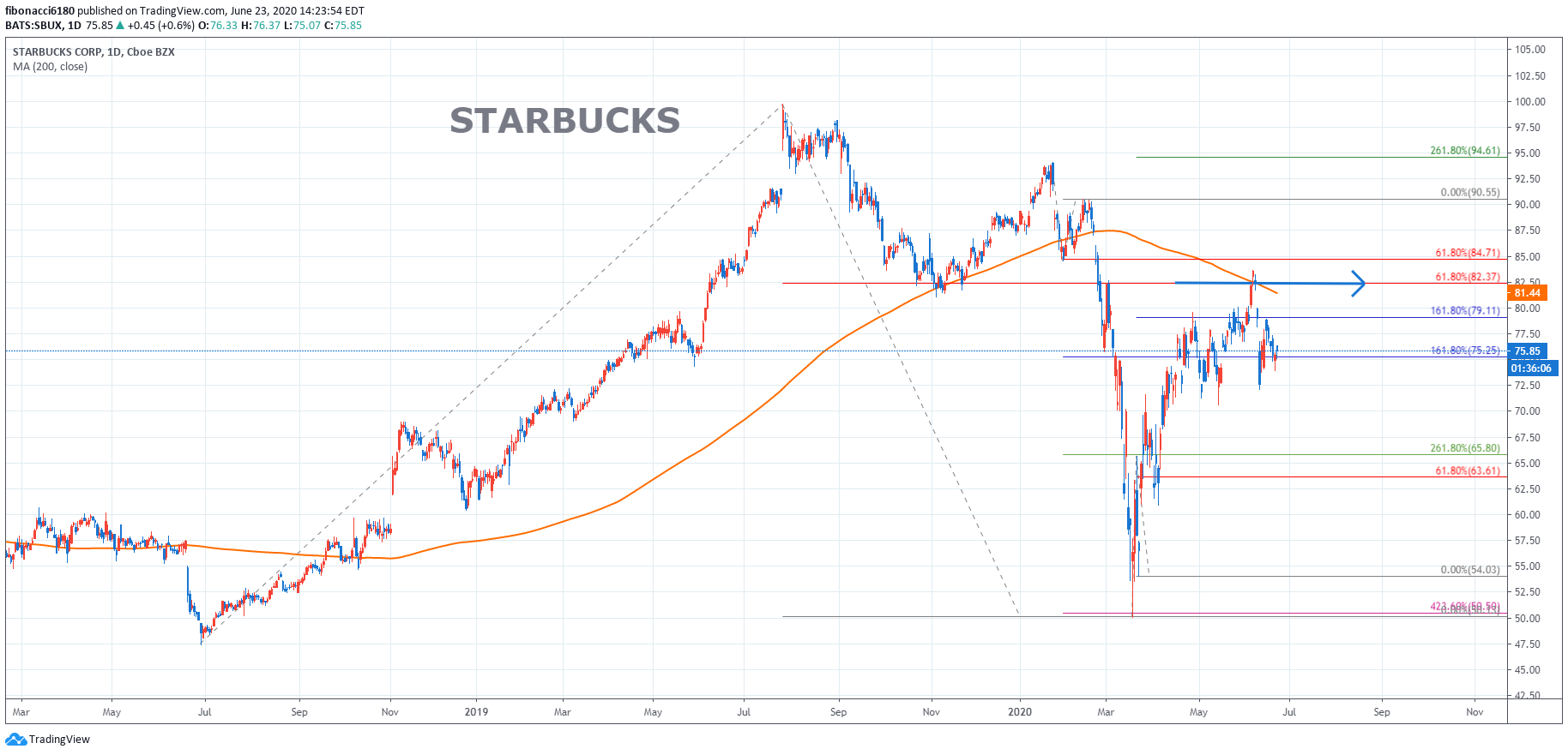 STARBUCKS(SBUX) CHART 062320 – fibonacci6180