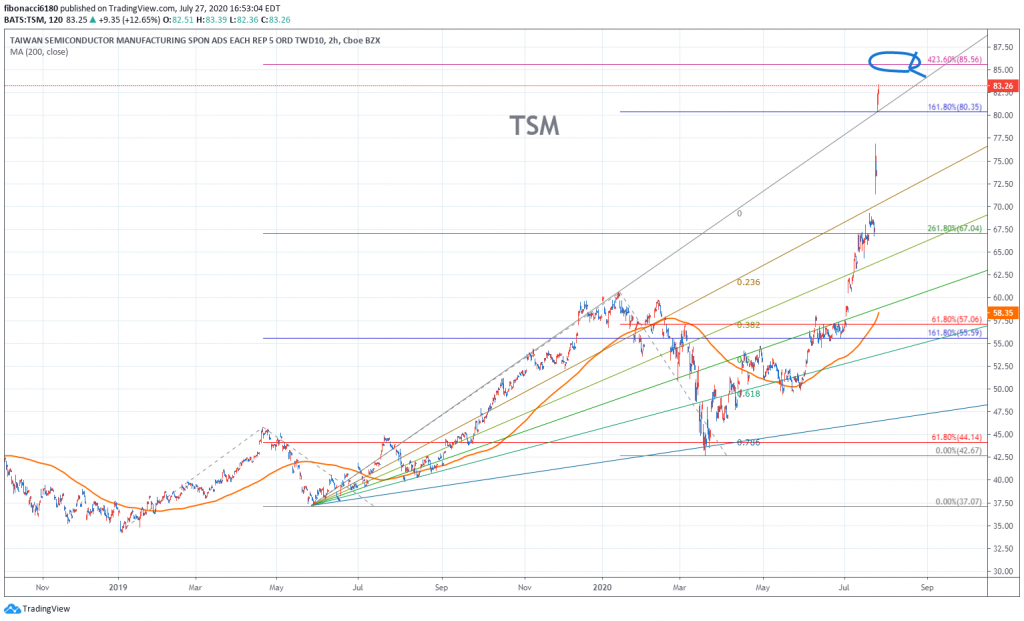 Taiwan Semiconductor Manufacturin(TSM) CHART 072720 – fibonacci6180
