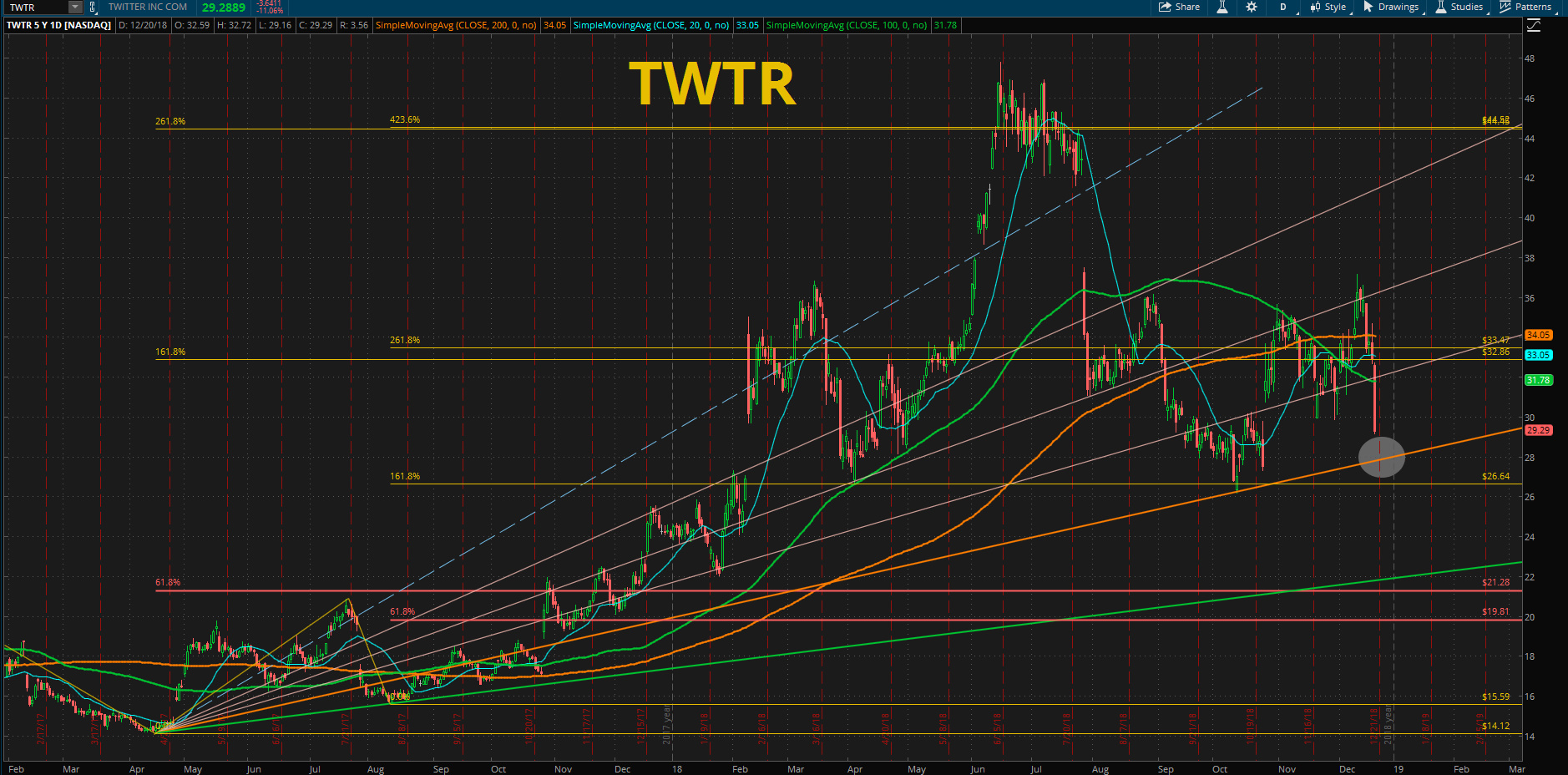 Chart Analysis – TWTR – fibonacci6180
