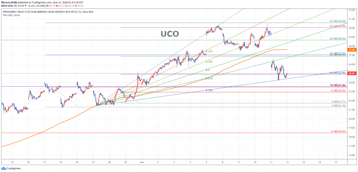 UCO CHART 061120 – fibonacci6180