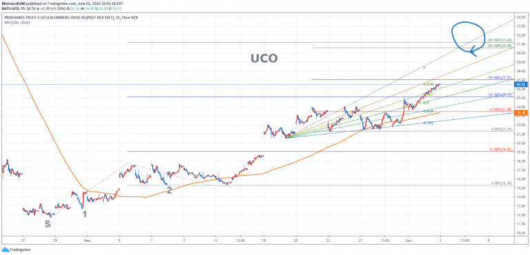 UCO Chart 060220 – fibonacci6180