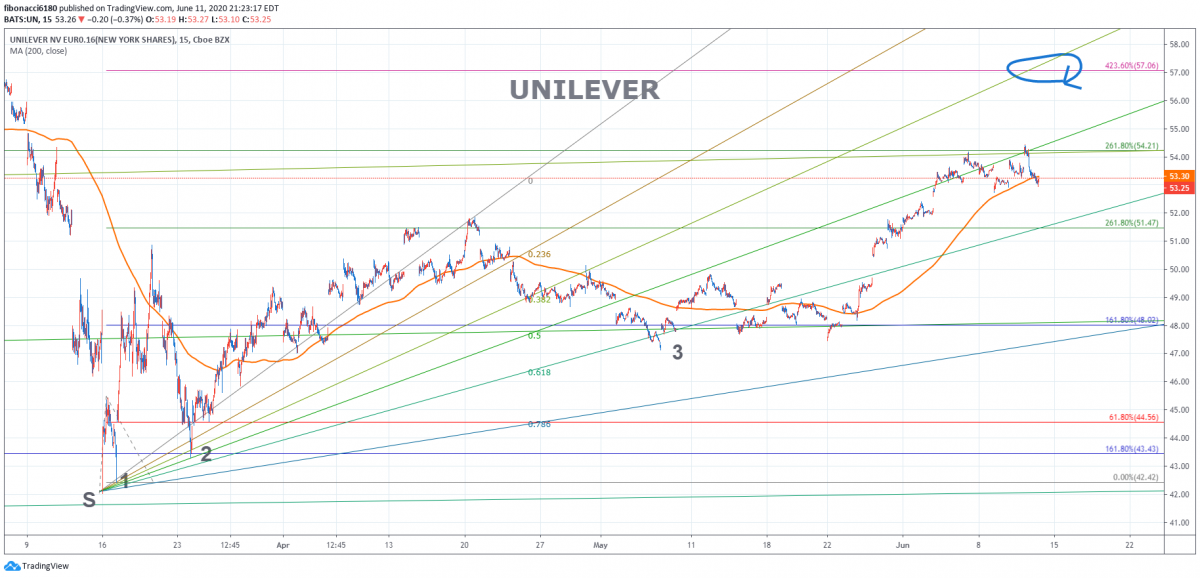 UNILEVER(UN) CHART 061120 – fibonacci6180